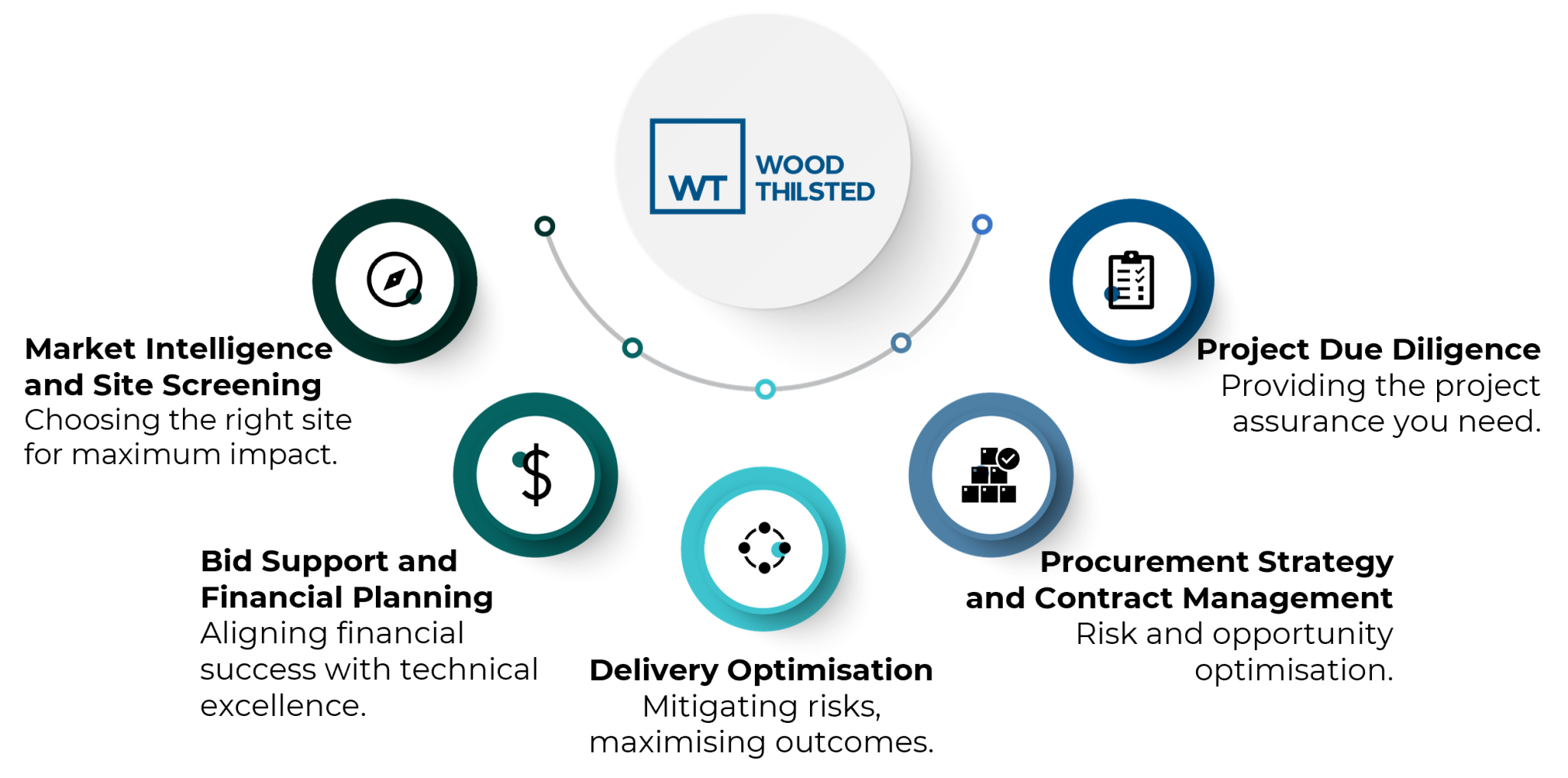 Advisory Overview - Wood Thilsted